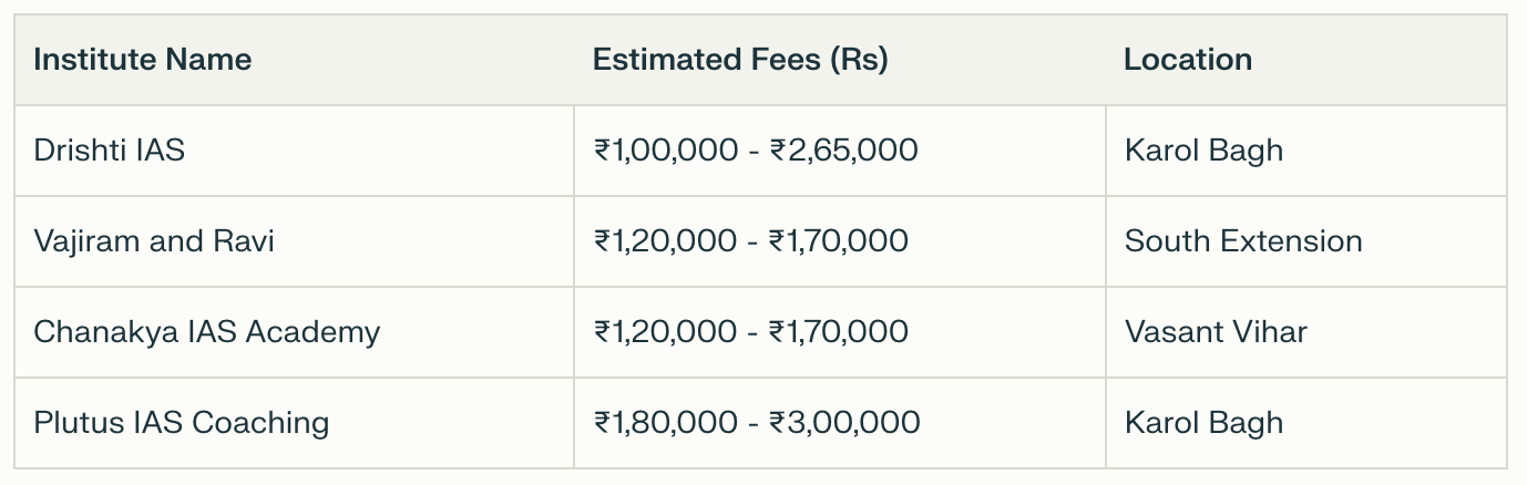 Drishti IAS Fees Structure in 2025 - Detailed Analysis