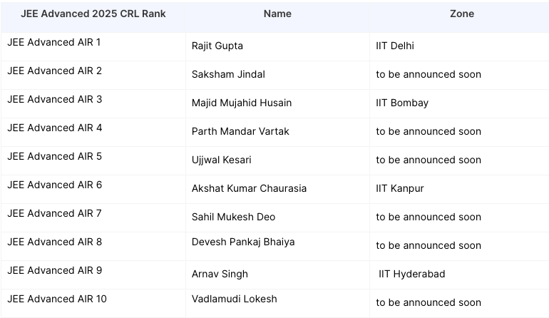 Top 10 JEE Advanced Toppers and Their Coaching Institutes 2025