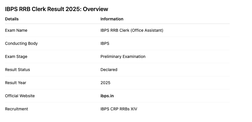 IBPS RRB Clerk Prelims Result 2025 Declared– Check Details Here ...